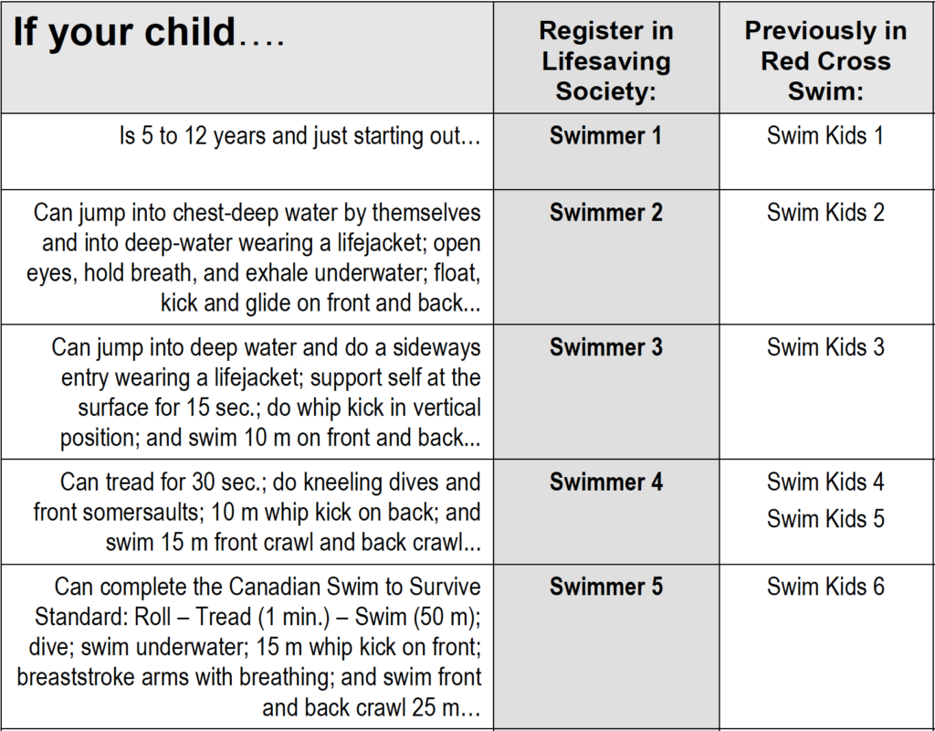Lifesaving Swim for Life Program | Accora Village