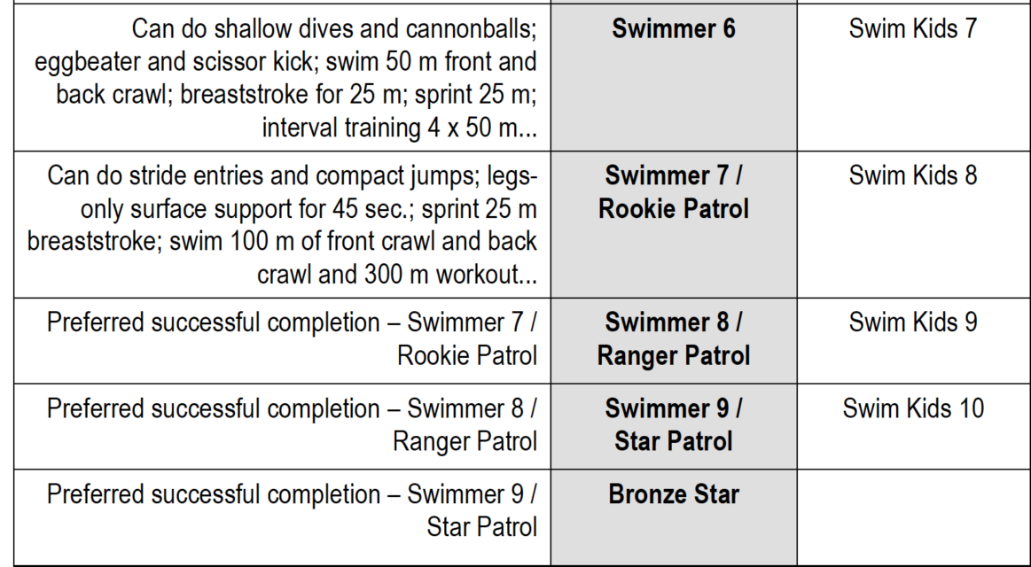 Lifesaving Swim for Life Program | Accora Village